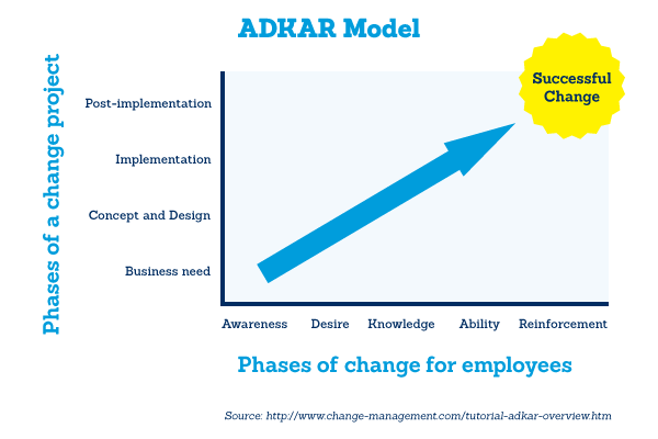 4 Change Management Models for Your Small Business - CWB National ...
